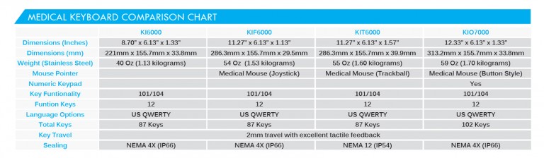 CTI Medical Keyboard Comparison Chart - CTI Electronics