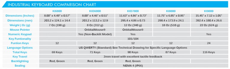 OEM Industrial Keyboard Comparison Chart - CTI Electronics